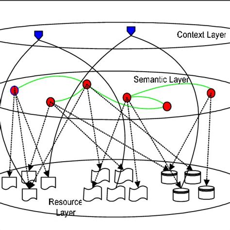 The Layered Structure Of An Information Repository Download Scientific Diagram