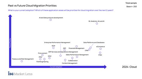 A Graph Illustrating The Past Vs Future Cloud Migration Priorities