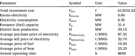 Input Values For Simple Economic Analysis Download Scientific Diagram
