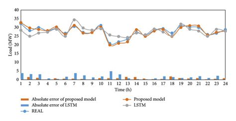 Multifeature Short‐term Power Load Forecasting Based On Gcn‐lstm Chen 2023 International