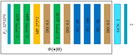 Architecture Of Cnn Gcn Model For Pulmonary Arteries Veins Separation