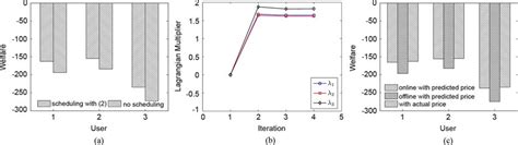 Welfare And Lagrangian Multiplier In Two Level Iterative Algorithm Download Scientific Diagram
