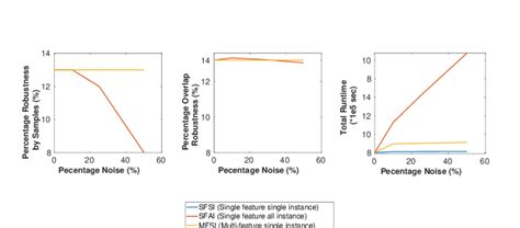 percentage robustness and runtime plots w r t increasing noise
