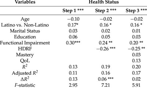 Hierarchal Linear Regression Model Predicting Health Status For Zone 1