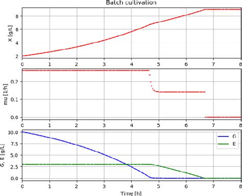 Figure From Design Ideas Behind Bioprocess Library For Modelica