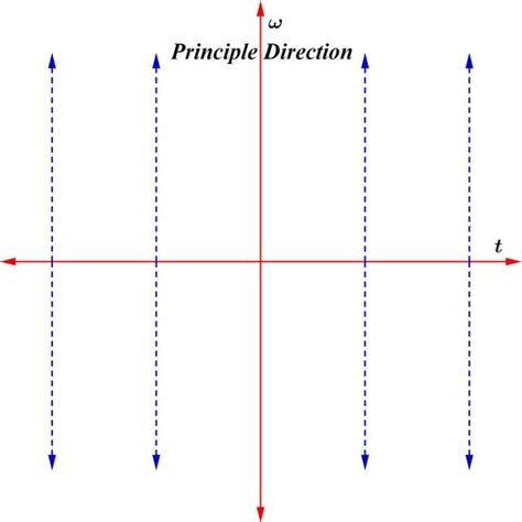 The Principle Direction Of The Wigner Distribution In The Fractional