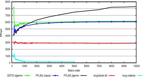 Multiplication De Matrices Par Blocs Modulo 65521 Sur Un Xeon 36ghz