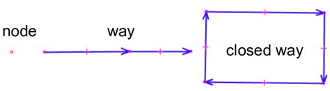 8 Examples Of A Node And Ways In Osm Download Scientific Diagram