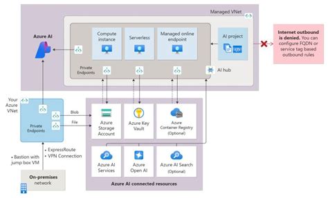 Azuretips Azure Cloudcomputing Ai Jiadong Chen