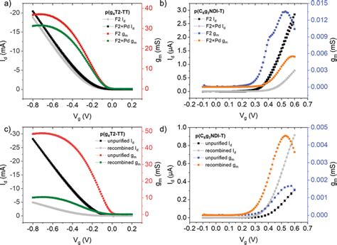 Oect Transfer And Transconductance Characteristics Before And After The Download Scientific
