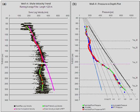 Prediction From Sonic Velocity At Well A A Shale Raw Sonic Log Was