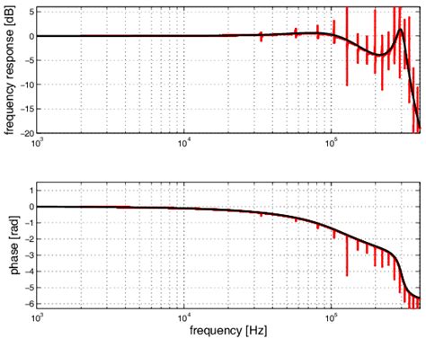 Frequency Response˜hresponse˜ Response˜h R F V F R P Th F R Download Scientific