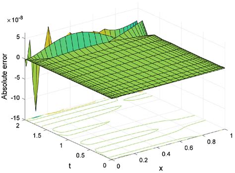 Absolute Errors By Using Lagrange Interpolation At 41 15 M N For