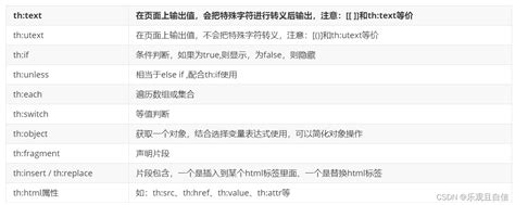 傻白甜都能学会的springboot整合thymeleafthymeleaf与spirng整合的jar包 Csdn博客