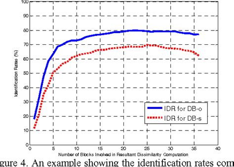 Figure 1 From Block Based Face Recognition Approach Robust To Nose Alterations Semantic Scholar