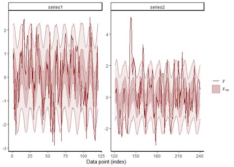 Autocorrelation For Unevenly Spaced Time Series Brms The Stan Forums