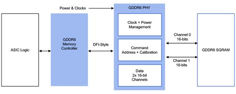 Rambus Accelerates AI Performance With Industry Leading Gb S GDDR PHY TechPowerUp