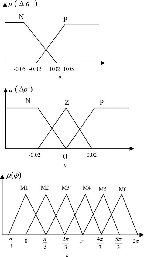 Membership Functions Of A Reactive Power B Active Power C Download Scientific Diagram