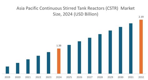 Continuous Stirred Tank Reactors Cstr Market Size Share Growth And Forecast Report 2032