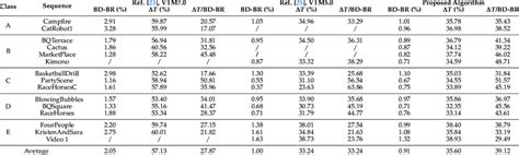 Coding Performance Of The Proposed Algorithm Download Scientific Diagram