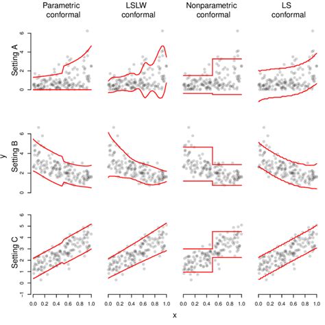 Illustration Of Conformal Prediction Regions The Top Middle And Download Scientific Diagram