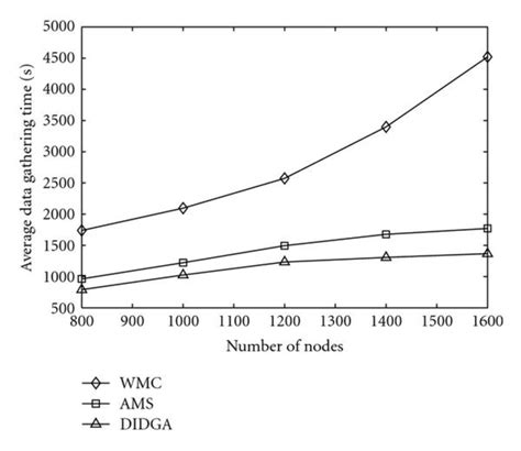 Average Data Gathering Time Of Different Algorithms Download Scientific Diagram