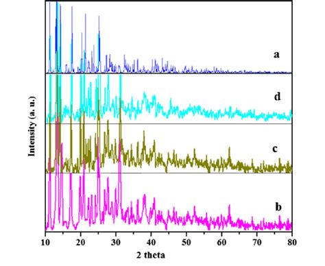 The Xrd Pattern Of A Calculated From Single Crystal X Ray Data