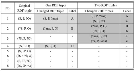 labeling original rdf triple one rdf triple and two rdf triples