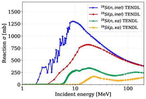 2 Neutron And Proton Xα Cross Sections And Total Inelastic Interaction