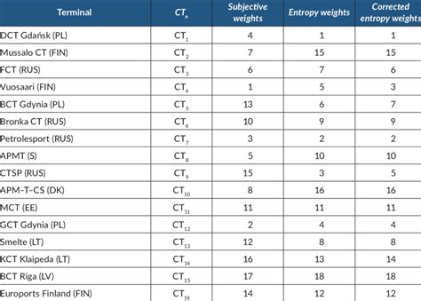 The Ahp Multi Criteria Rankings N 18 Ct For Subjective Criteria