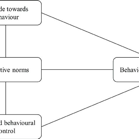 proposed model of behavioural intention of the encicla system users