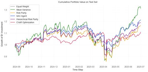 Deep Reinforcement Learning Sac Portfolio Optimization Part Two By A Belantari Medium
