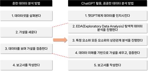 실무에서 바로 써먹는 챗gpt 데이터 분석
