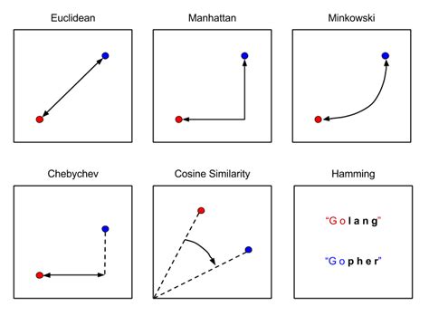 different types of distances used in machine learning by tuhin