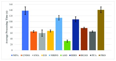 average processing time of each wrapper based method download