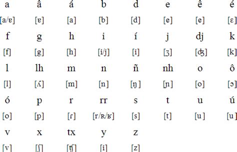Cape Verdean Creole Alphabet Prounciation And Language
