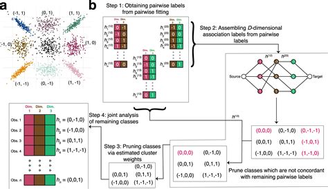 Climb A New Statistical Method For Improved Large Scale Genomic Data