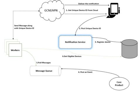 Notification Systems