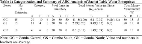 Table 1 From Activity Based Classification Analysis Of Sachet Table