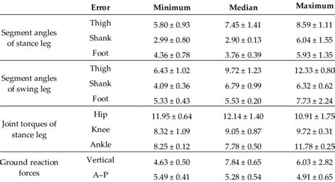 Percentage Of Nrmse Values Of Specific Subjects With Different Error