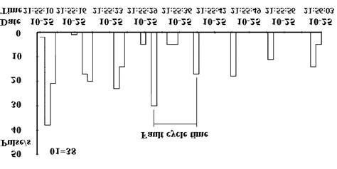 The Ae Pulse Count And The Ae Time Signal Results With A Rotational