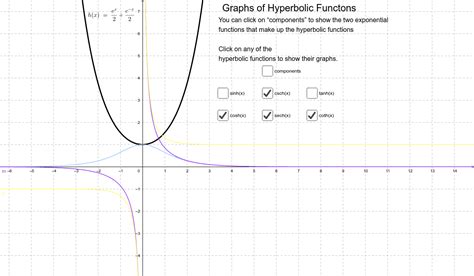 Graphs Of Hyperbolic Functions