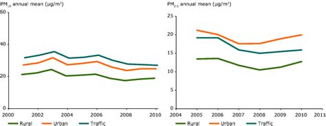 trend in pm10 left graph 2001 2010 and pm2 5 right graph 2005 2010