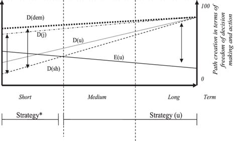 the modification of the conceptual system of strategic path dependency