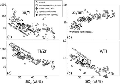 Whole Rock Trace Element Ratios Log Scale Plotted Vs Silica For Download Scientific Diagram
