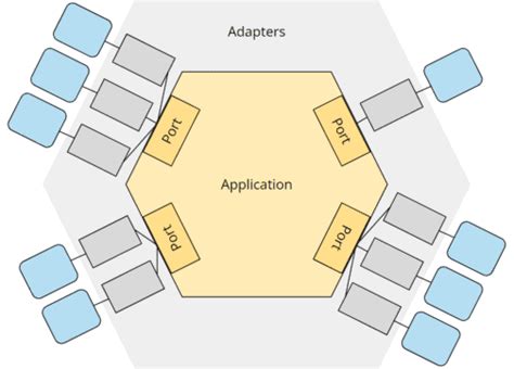 Hexagonal Architecture What Is It Why Use It