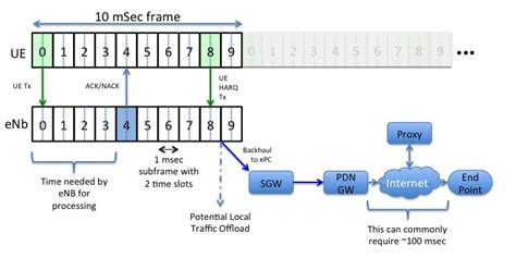Introduction To Latency Towards G Najeebgafar