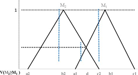 Figure 3 From Agricultural Risk Management Using Fuzzy Topsis Analytical Hierarchy Process Ahp