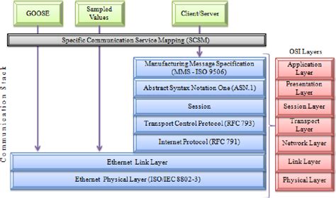 Figure 2 From Iec 61850 Source Code Implementation For Accessing Ied