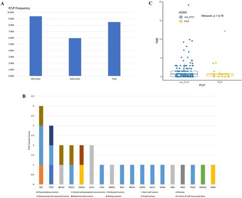 The Germline Variant Characteristics In Tumor Predisposition Genes A
